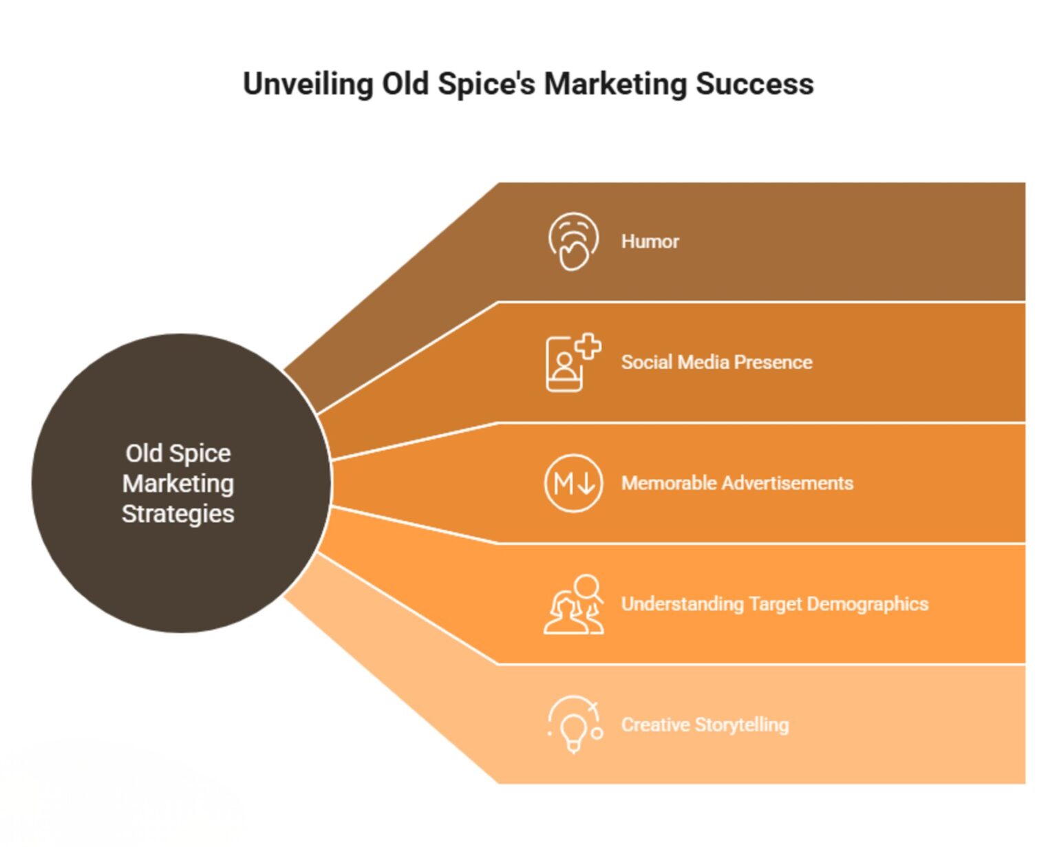 Old Spice Marketing Case Study 2025 - Chiraayuu